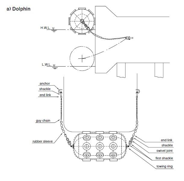 La defensa de goma flotante neumática de la naturaleza galvanizó la corrosión anti neta 10 de la cadena de neumático