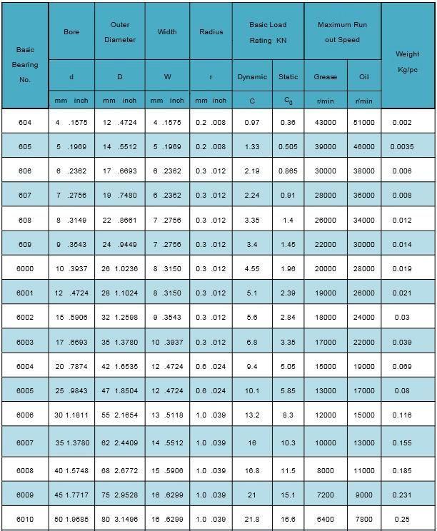 Deep Groove Ball Bearing of Specification 60 Series