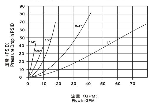 産業通された速いLSQ-CVVのBSPPの糸の小型速いカップリング0を接続する