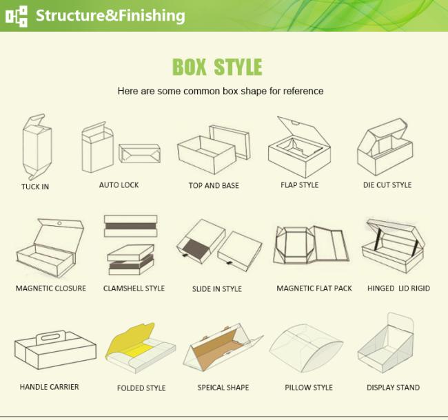 Structural details of packaging box