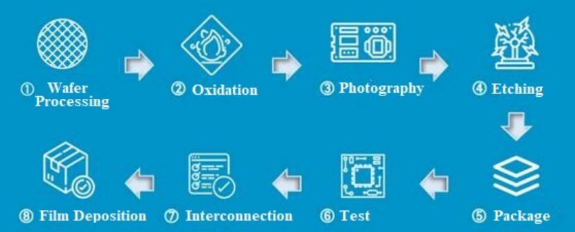 semiconductor process semiconductor process