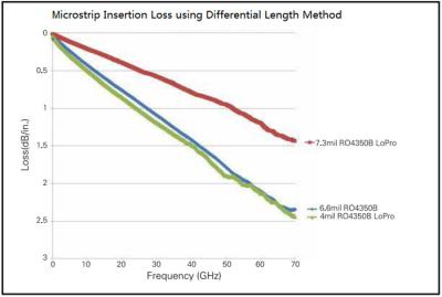 중국 RO4350B LoPro 고주파 PCB 10.7mil Rogers는 침수 금을 가진 대우된 포일 회로판을 반전합니다 판매용