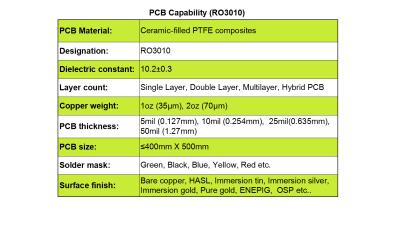 Cina I materiali del circuito Rogers RO3010 sono compositi PTFE riempiti di ceramica insieme a rame nudo, HASL, ENIG, oro puro, ENEPIG e OSP in vendita