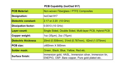 Cina Rogers' IsoClad 917 (Dk) di fibra di vetro/PTFE non tessuta di 2,17 o 2,20 utilizzato in circuiti a microstrip in vendita