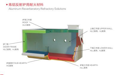 China Foundry Refractory Castable Materials For Aluminum Reverberatory Furnaces Lining for sale