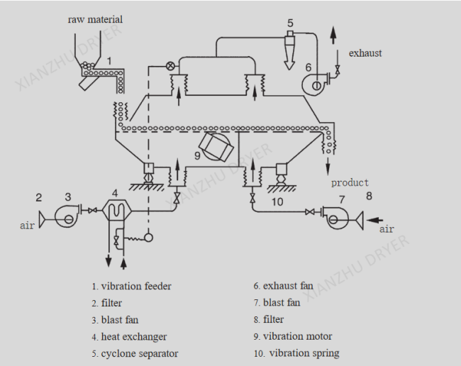 ZLG Vibrating Fluidized Bed Dryer process flow diagram