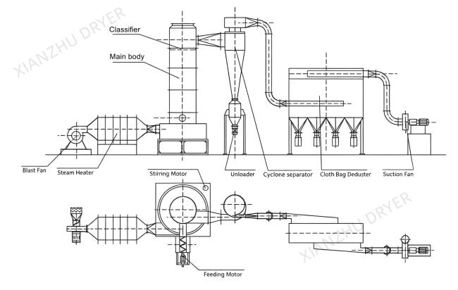 XSG Rotary Flash Dryer structural diagram showing internal components and airflow