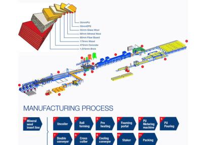China High Accuracy Galvanized Steel Sandwich Panel Roll Forming Machine Automatic System for sale