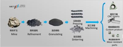 중국 금속 가공 과정 톱니머신 틱 셰르메트 재료 DNGG를 삽입 판매용