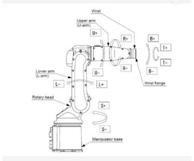 Cina Braccio del robot di asse del sistema automatico ABB Kuka Fanuc 6 della saldatura a laser della fibra   Profondità 0.04-6mm in vendita