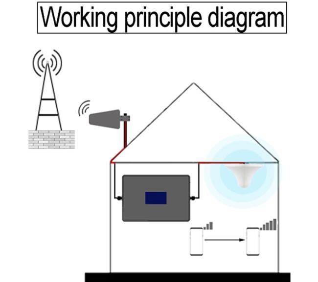 2 3 4G 900 1800 2100MHz Tri Band Factory Most Affordable Mobile Phone Signal Network Repeater / Booster / Signal Amplifier