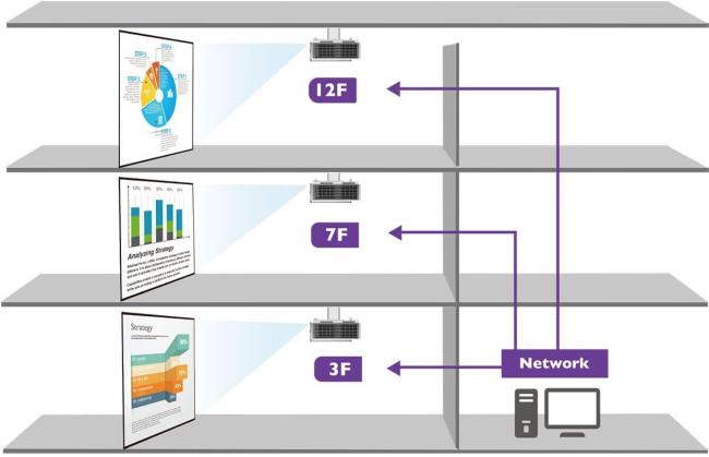 LAN control interface for projector management
