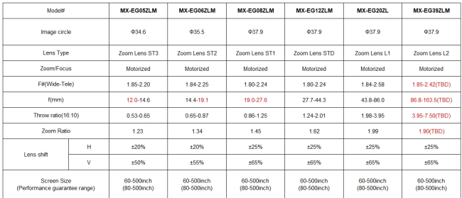 Projector lens options and specifications
