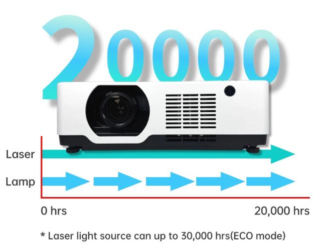 Long-lasting laser light source
