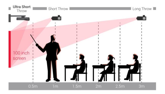 Short throw projection diagram