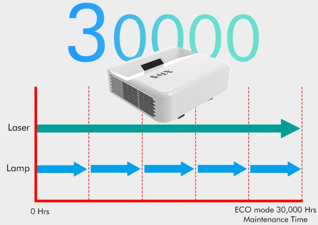 Projector connectivity ports