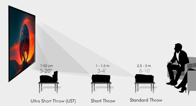 Ultra short throw projection demonstration