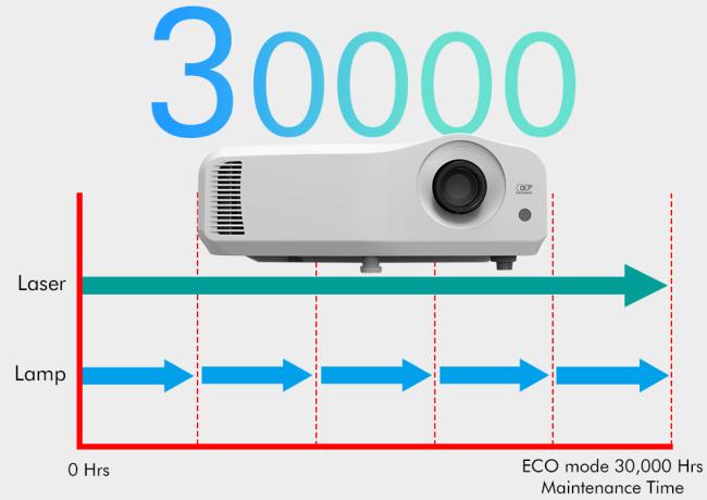 Laser light source technology in projector