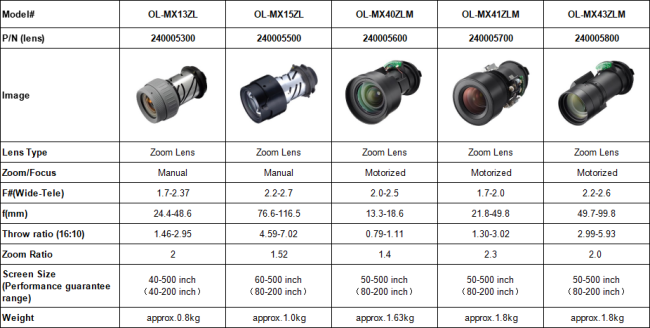 Motorized zoom and focus controls
