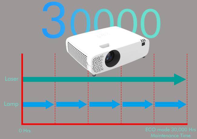 Projector lifespan comparison chart