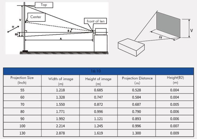 Projection distance chart