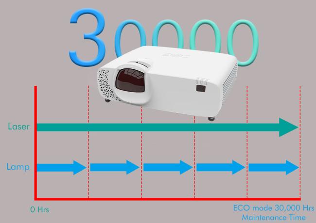 Laser light source lifetime comparison