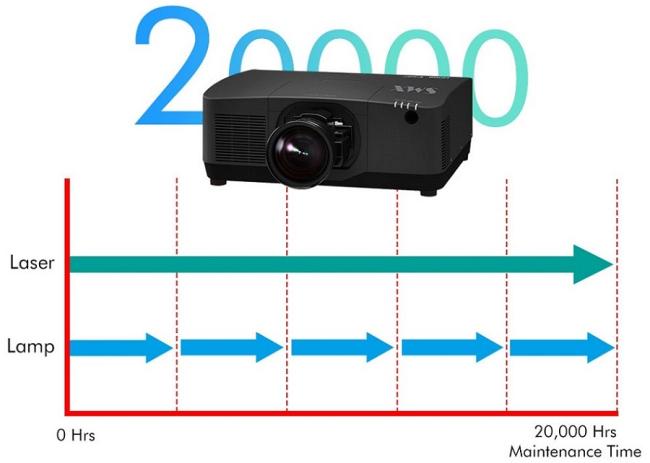 Laser light technology with long lifetime