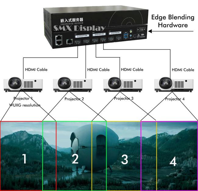 Edge blending hardware components