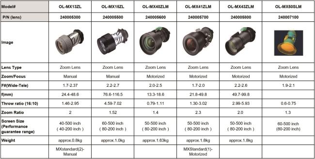 Interchangeable lens options