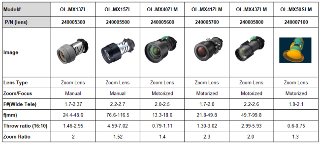 Projector lens options