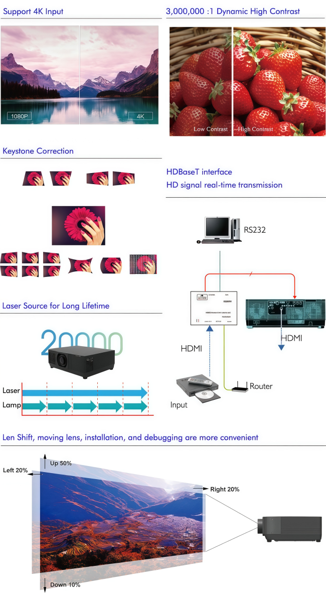 Projector lens shift adjustment diagram