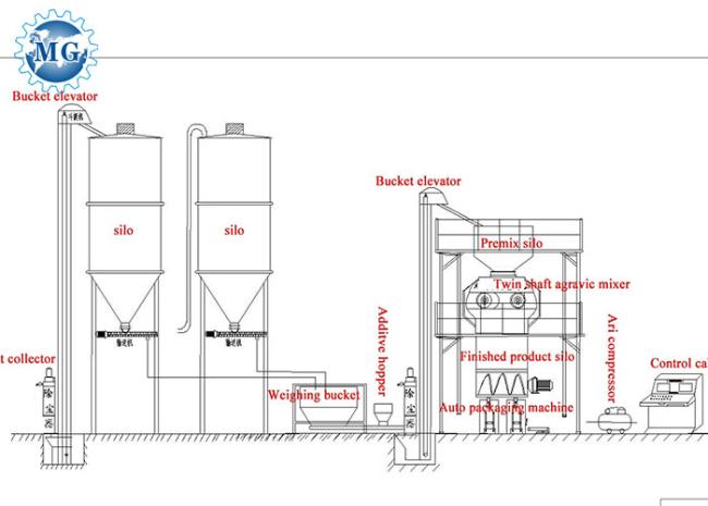 Diagramma di flusso dell'impianto di miscelazione asciutto del mortaio