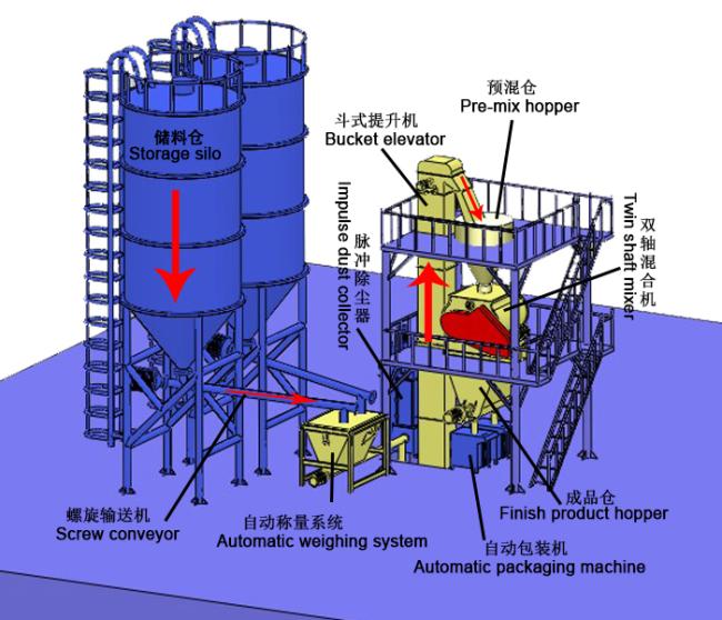 Dry Mortar Tile Adhesive Mixing Machine