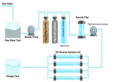 Cina Sistema di osmosi inversa di acciaio inossidabile di filtraggio di acqua 5000LPH in vendita