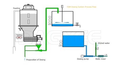 China Polímeros secos de dissolução da solução da diluição de Pam Feeding Dosing System Polymer da preparação que tratam a estação à venda