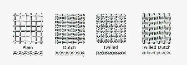 Sketch map of filter mesh's weaving type: plain weave, dutch weave, twilled weave, twilled dutch.