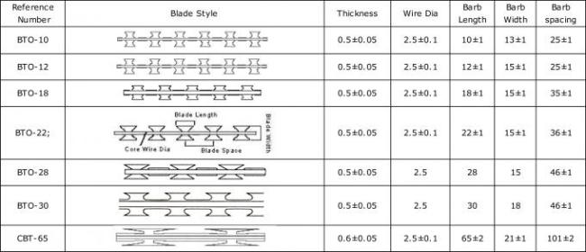 High security Razor Barbed Wire (stainless steel core with galvanize coated--hot dipped/electric galvanized)