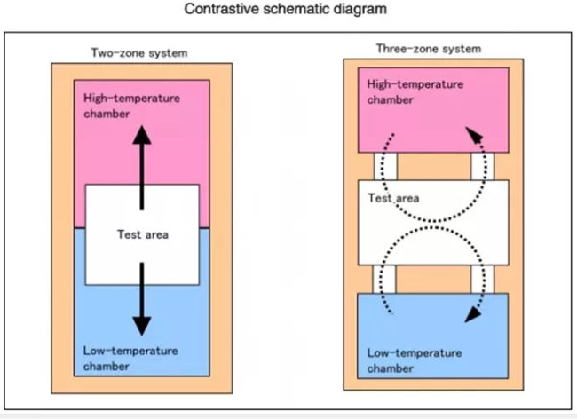 単一のドアの熱衝撃の試験装置のタッチ画面の熱衝撃の部屋0