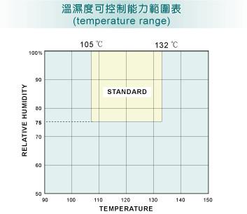 China HAST Wear Resistance And Air Tightness Accelerated Aging Chamber High Pressure for sale