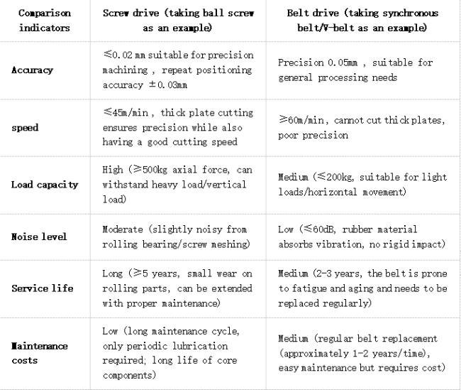 Performance comparison chart showing advantages of screw drive over belt drive systems