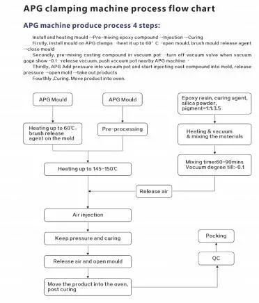 APG Machine with Mixer for APG Process with The Moulds of One-Stop Service