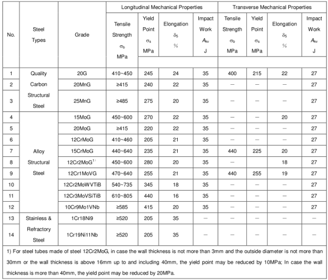 Seamless Steel Tubes and Pipes for High Pressure Boiler GB 5310