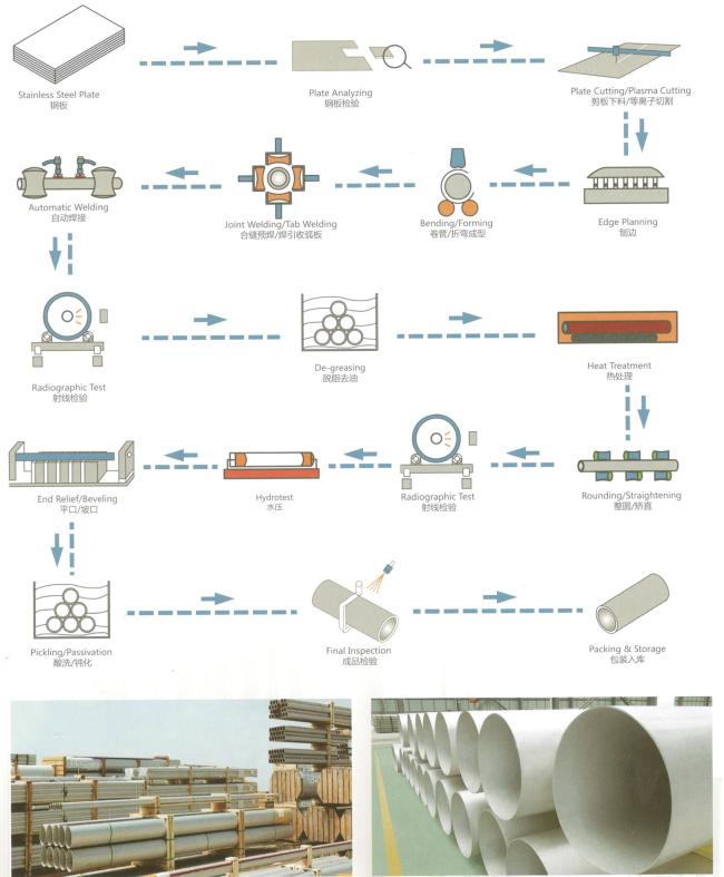 Production Process for ASTM A312 TP304 Seamless Welded Stainless Pipe