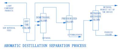 China Concentrated Recycling Technology of Formaldehyde for sale
