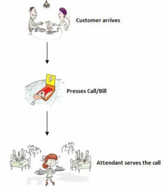 China 4 teclas de função Wireless Restaurante Mesa Chamado Bell Buzzer com suporte de menu à venda