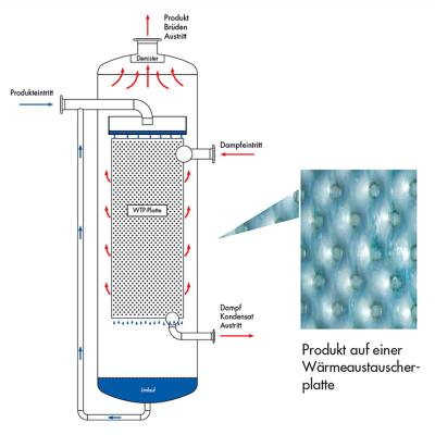 China Strong Adaptability Falling Film Heat Exchanger Up To 400°F Vacuum To 500 Psig for sale