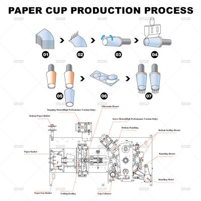 Chine 120pcs/min High Speed Fully Automatic Paper Tea Cup Making Machine With 1.5-9oz à vendre