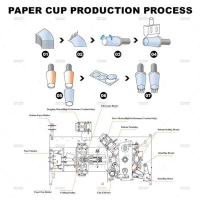 China 4-16oz Disposable Paper Cup Making Machine Fully Automatic Paper Cup Machine High-Speed Ice Cream Bowl Tea Coffee Cup Machine for sale