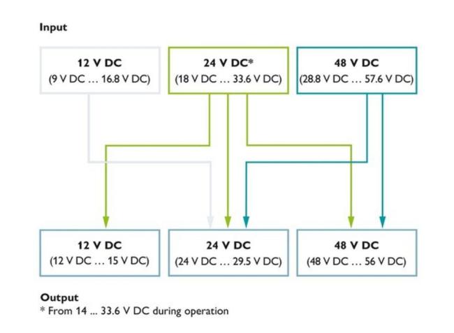 New and Original Phoenix 1283937 Step3-Diode/5-24DC/2X5/1X10/PT - Short Circuit No Longer Affects The Load Redundancy Module