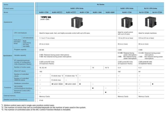 Automation Sysmac Studio Nj301-1100 Ethercat Omron CPU Unit PLC